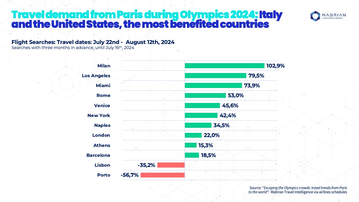 Travel demand to foreign destinations increases 12% during Olympic Games – Tourism Breaking News