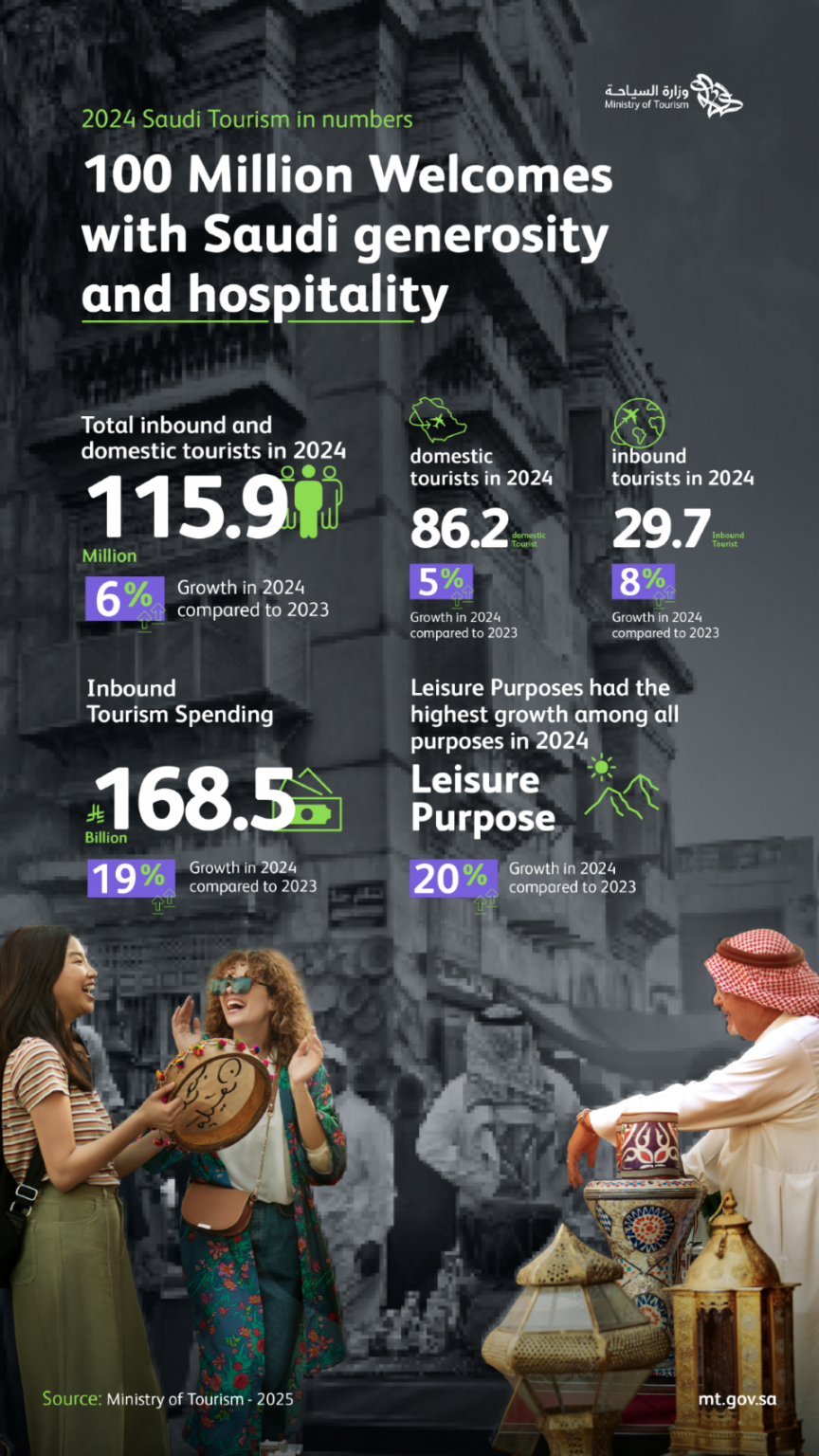 Ministry of Tourism: Saudi Arabia Tops 100 Million Tourist Mark for the Second Year in a Row in ...